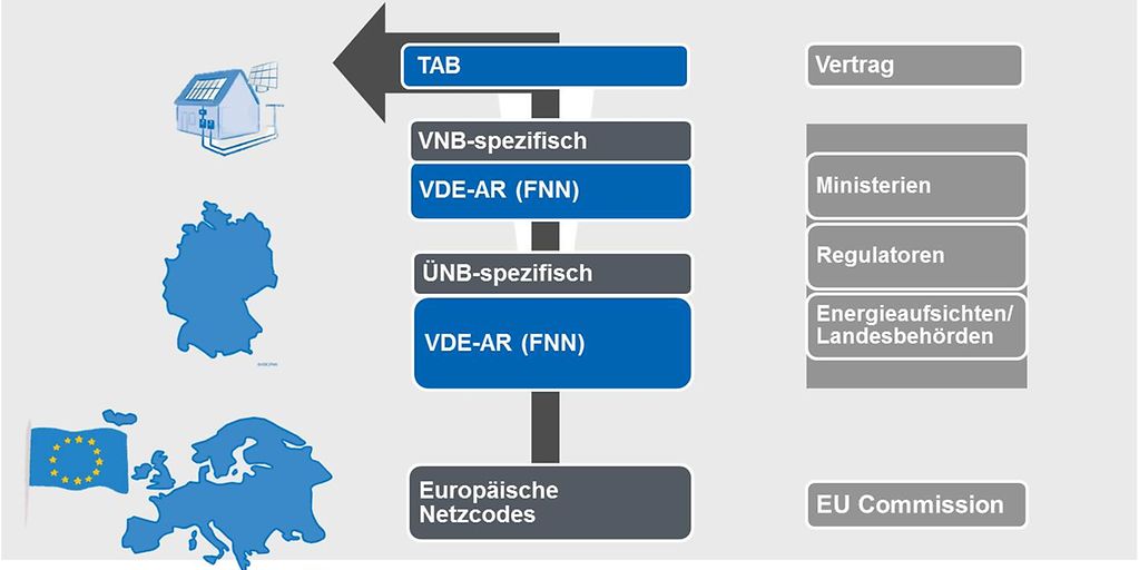 Europäische Network Codes – Zusammenwirken mit VDE-Anwendungsregeln