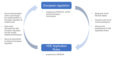 VDE-Application Rules and European standardization