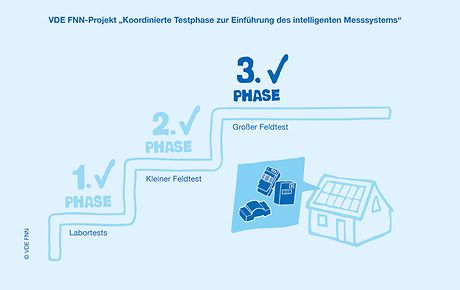 Koordinierte Testphase zur Einführung intelligenter Messsysteme - VDE FNN