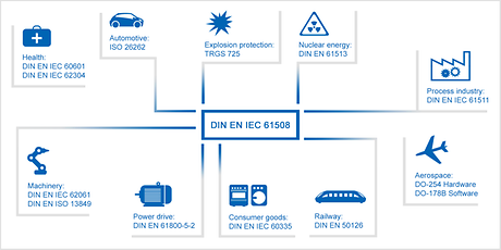 Functional safety – Testing and Certification at the VDE Institute