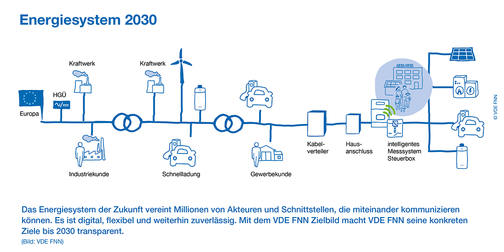 VDE FNN Zielbild Energiesystem 2030