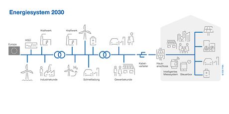 Das Energiesystem 2030 - unsere Ziele - VDE FNN