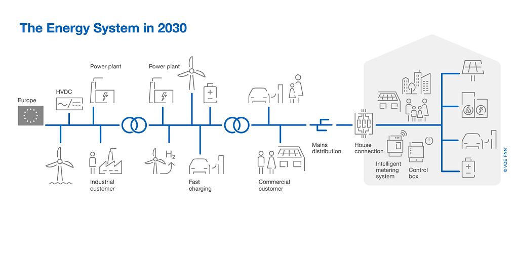 Towards a “climate protection grid” by 2030