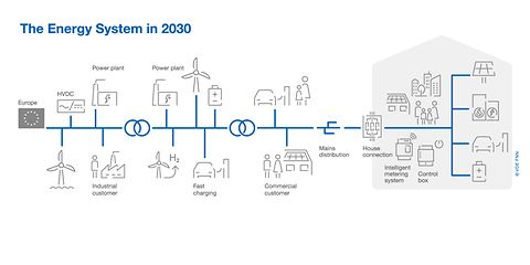 VDE FNN: Network Technology/Network Operation Forum in the VDE – We ...