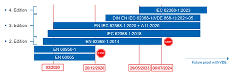 New ICT standard 62368-1
