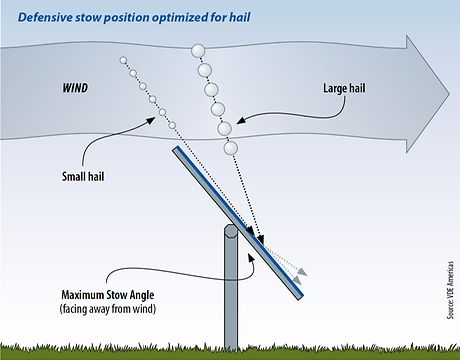 Best practices for hail stow of single-axis tracker-mounted solar projects
