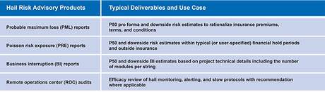 Hail Risk Modeling and Mitigation