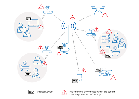 So that the router does not become a risk: Securely networking medical ...