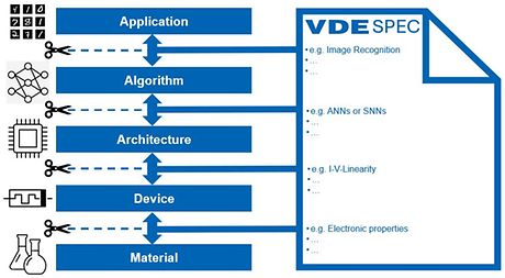 Von biologischen Neuronen inspiriert – Neue VDE SPEC zu Neuromorphic ...