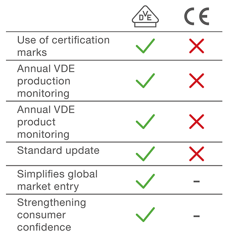 Benefits of VDE marks