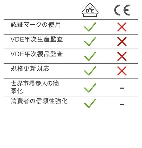 VDEマークの利点