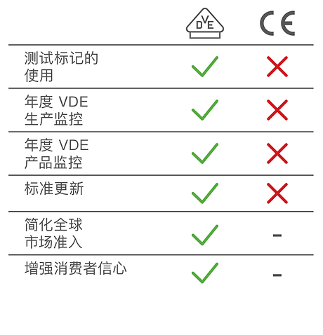 VDE 标志的优势