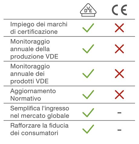 Vantaggi del marchio VDE