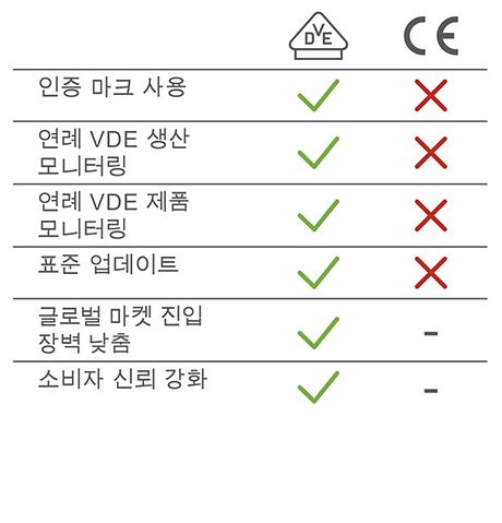 VDE 마크의 장점