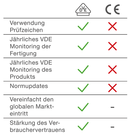 Vorteile der VDE Zeichen