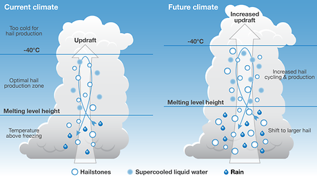 Hail formation in severe convective storms
