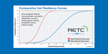 VDE Americas and RETC introduce solar panel Hail Resiliency Curve Test