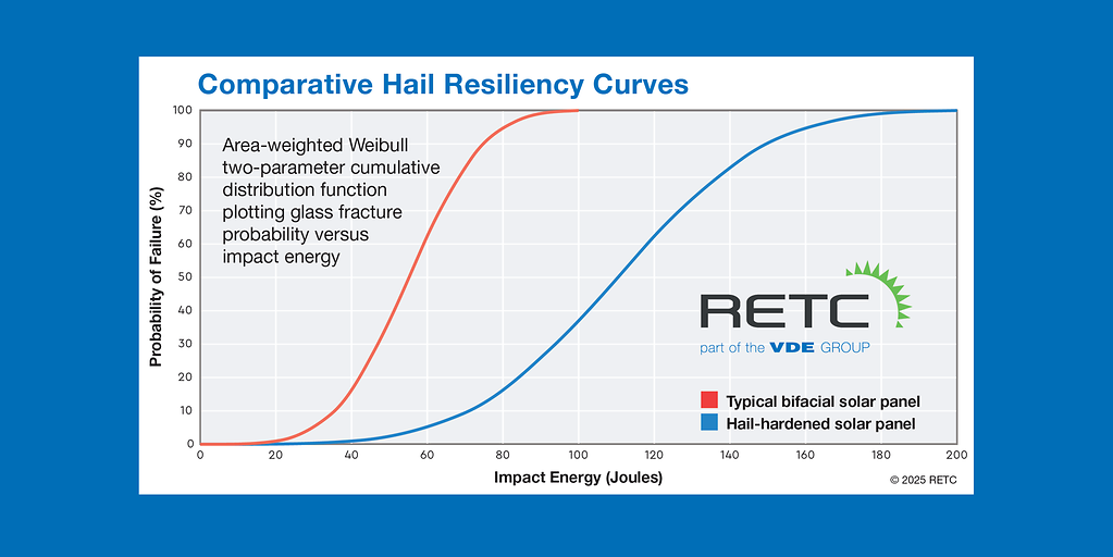 VDE Americas and RETC introduce solar panel Hail Resiliency Curve Test