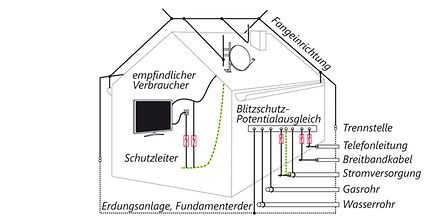 Neues Vde-Merkblatt Zum Blitzschutz Bei Tga-Anlagen – RKIF