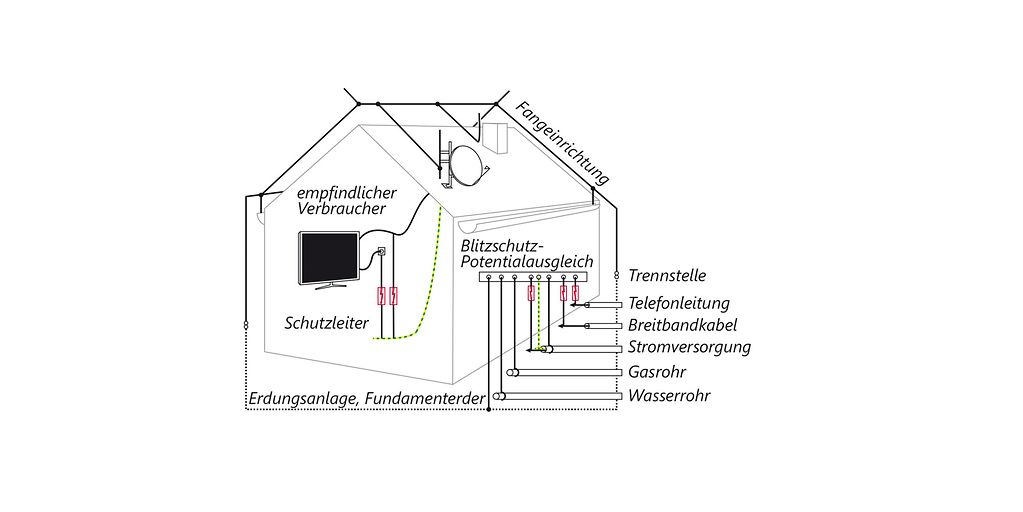 Blitzschutzsystem: Das müssen Sie wissen - VDE