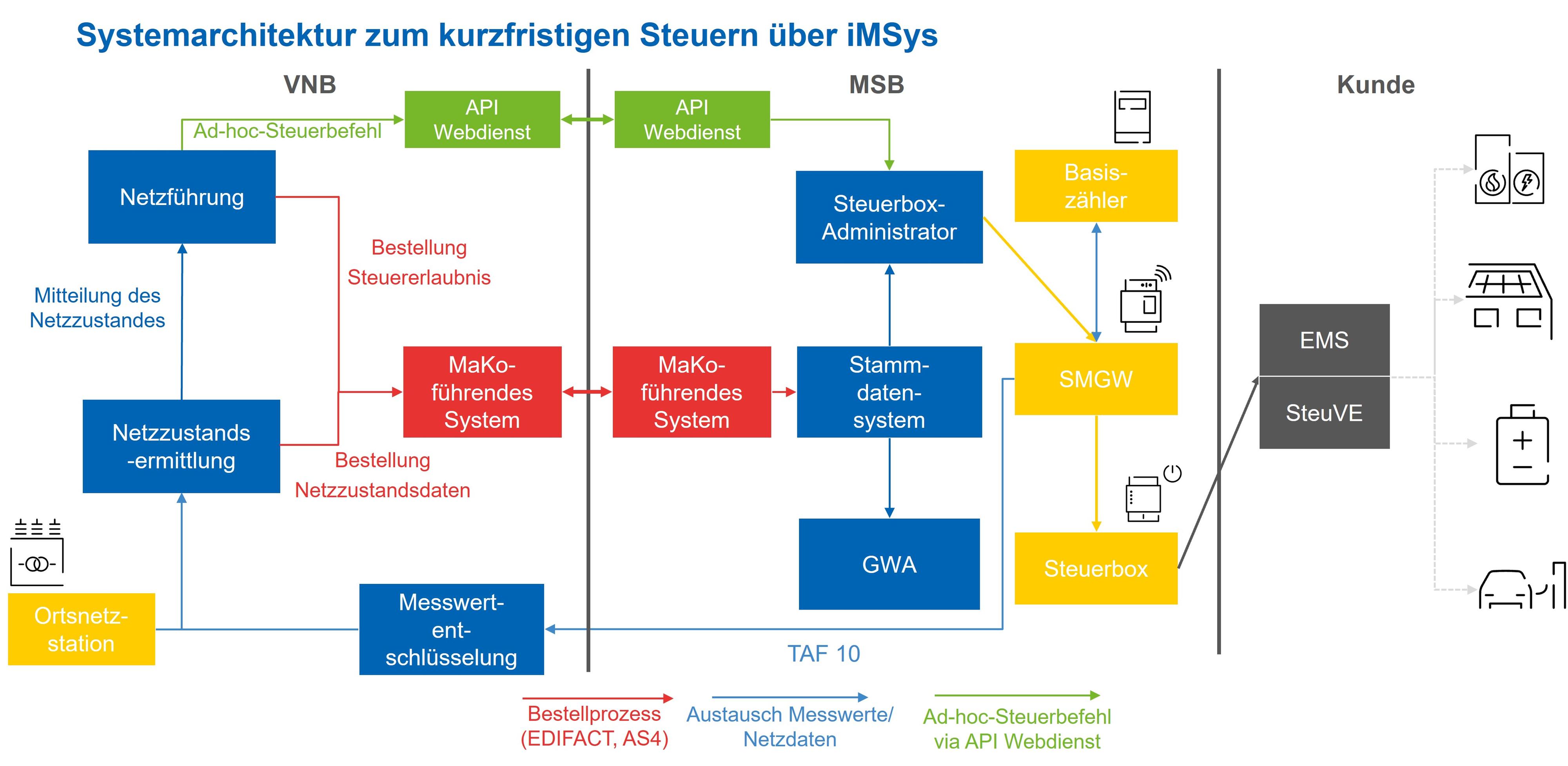 Steuerung von Flexibilitäten